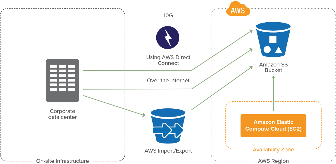 AWS Development and Testing for Cloud-based Native Application ...