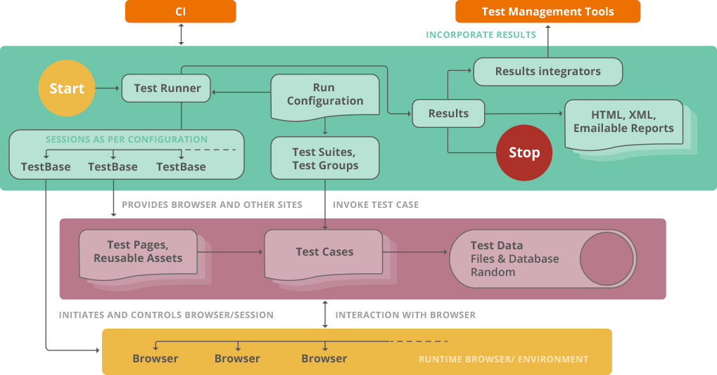 Test Automation Services Qa Automation Testing Company Infostretch