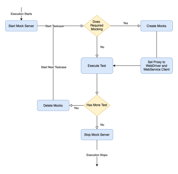 How And When To Use Service Virtualization In Test Automation Infostretch