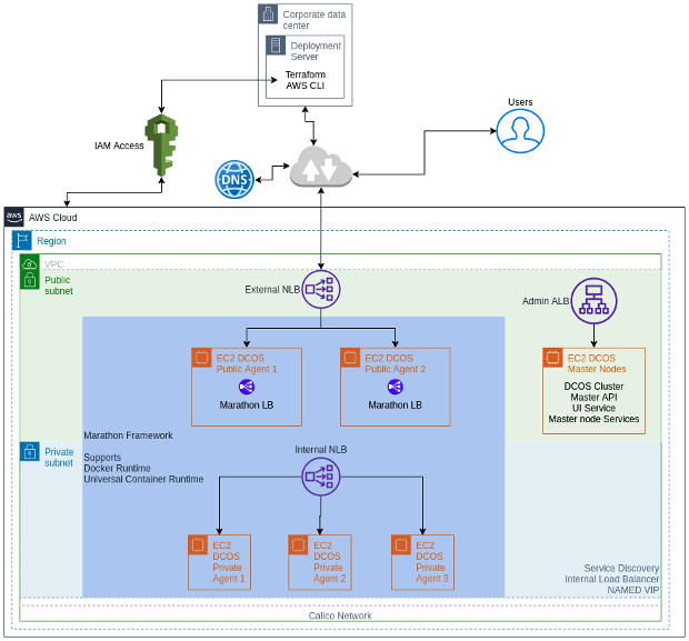 What is DC/OS? - Infostretch