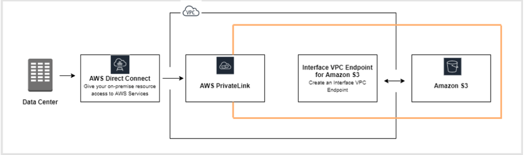 AWS PrivateLink Now Includes On-Premise Access to S3 - Infostretch