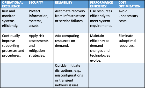How the AWS Well-Architected Framework Helped Scale Up InterMiles ...