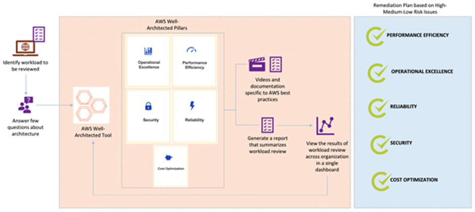 How the AWS Well-Architected Framework Helped Scale Up InterMiles ...