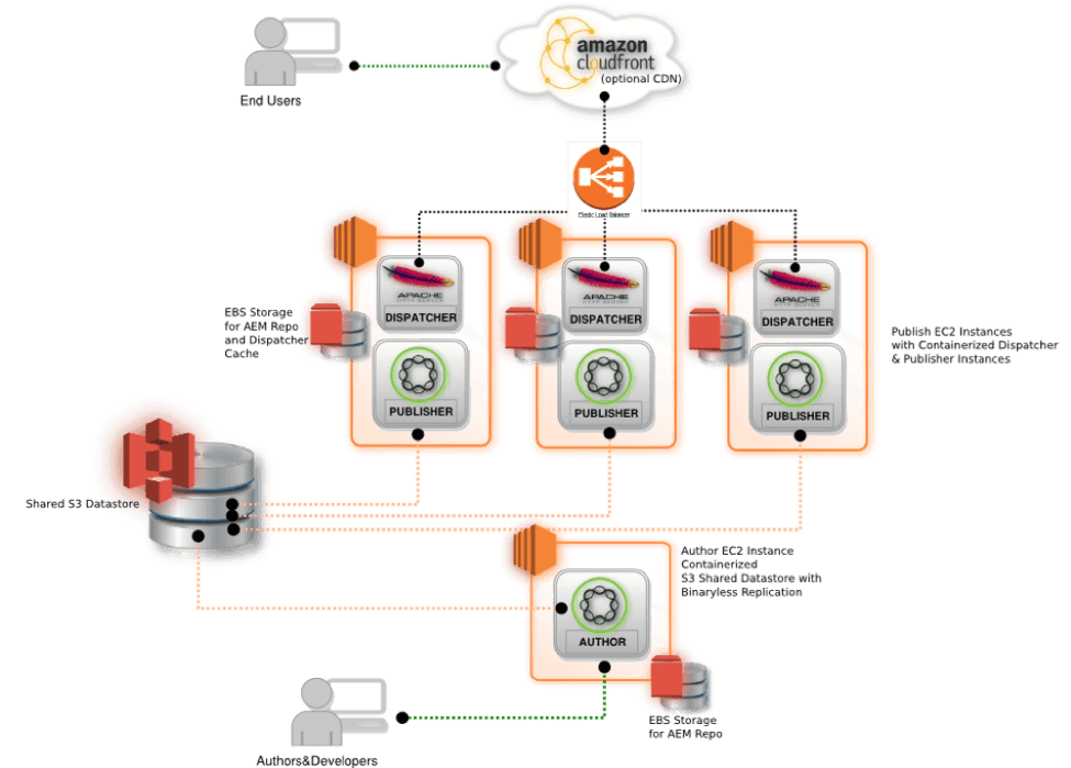 Visualizing The Perfect Aem Code Deployment Process O
